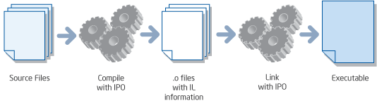 Intel C++ Compilers v11.1 for Windows